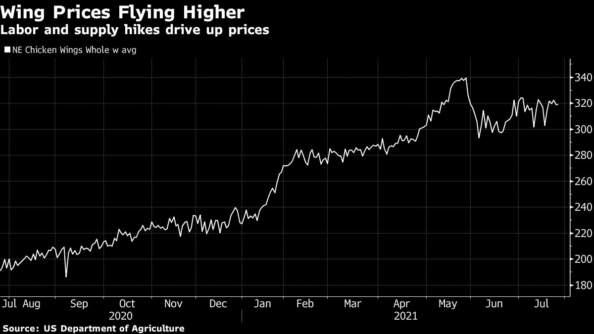 Wingstop (WING) Stock Falls as Chicken Wing Prices Keep Rising - Bloomberg