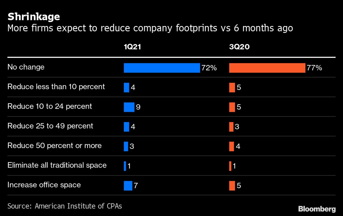 Office Cuts Are Coming, With 20% of U.S. Companies Paring Space - Bloomberg