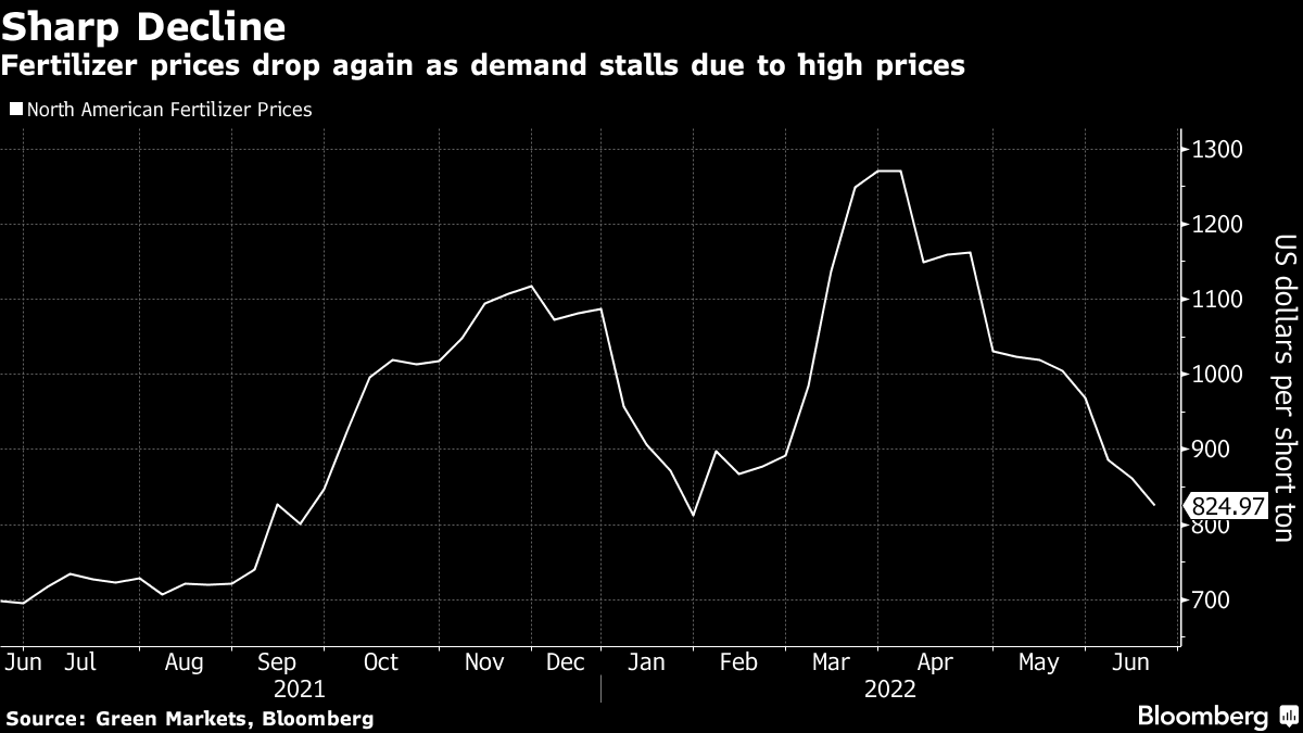 Current Potash Prices