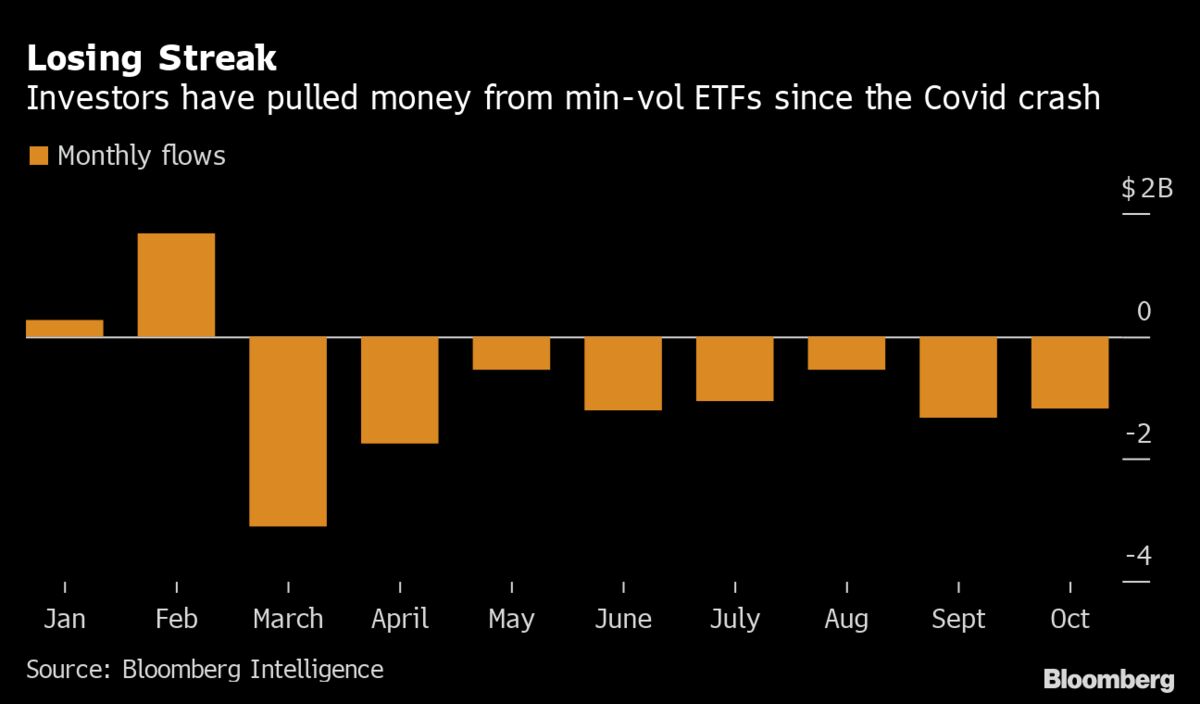 Traders Ditch Defensive Quant ETFs as 2020 Turmoil Drags On - Bloomberg
