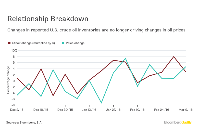 The Reason For The Oil Price Surge - Bloomberg