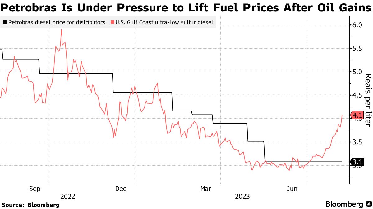 Petrobras Stock