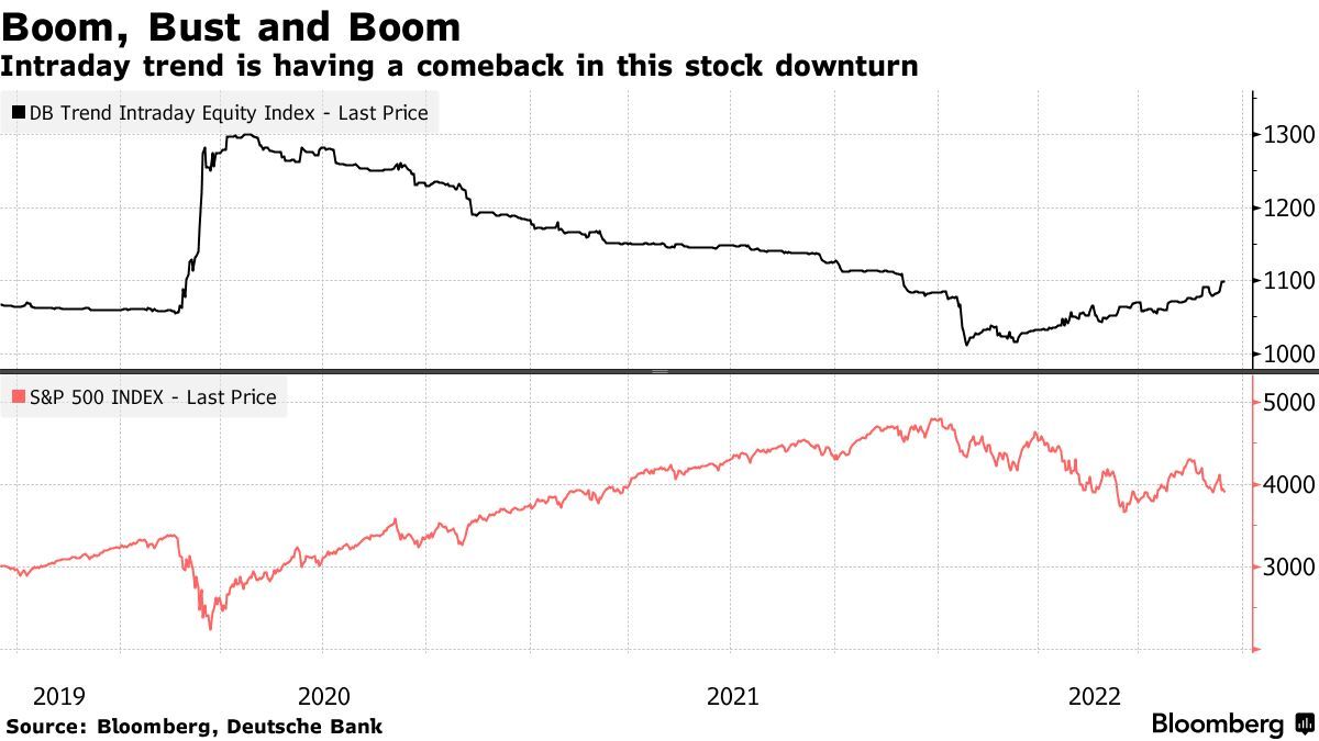 Quants That Surf Intraday Market Trends Bounce Back Amid US Stock Chaos ...