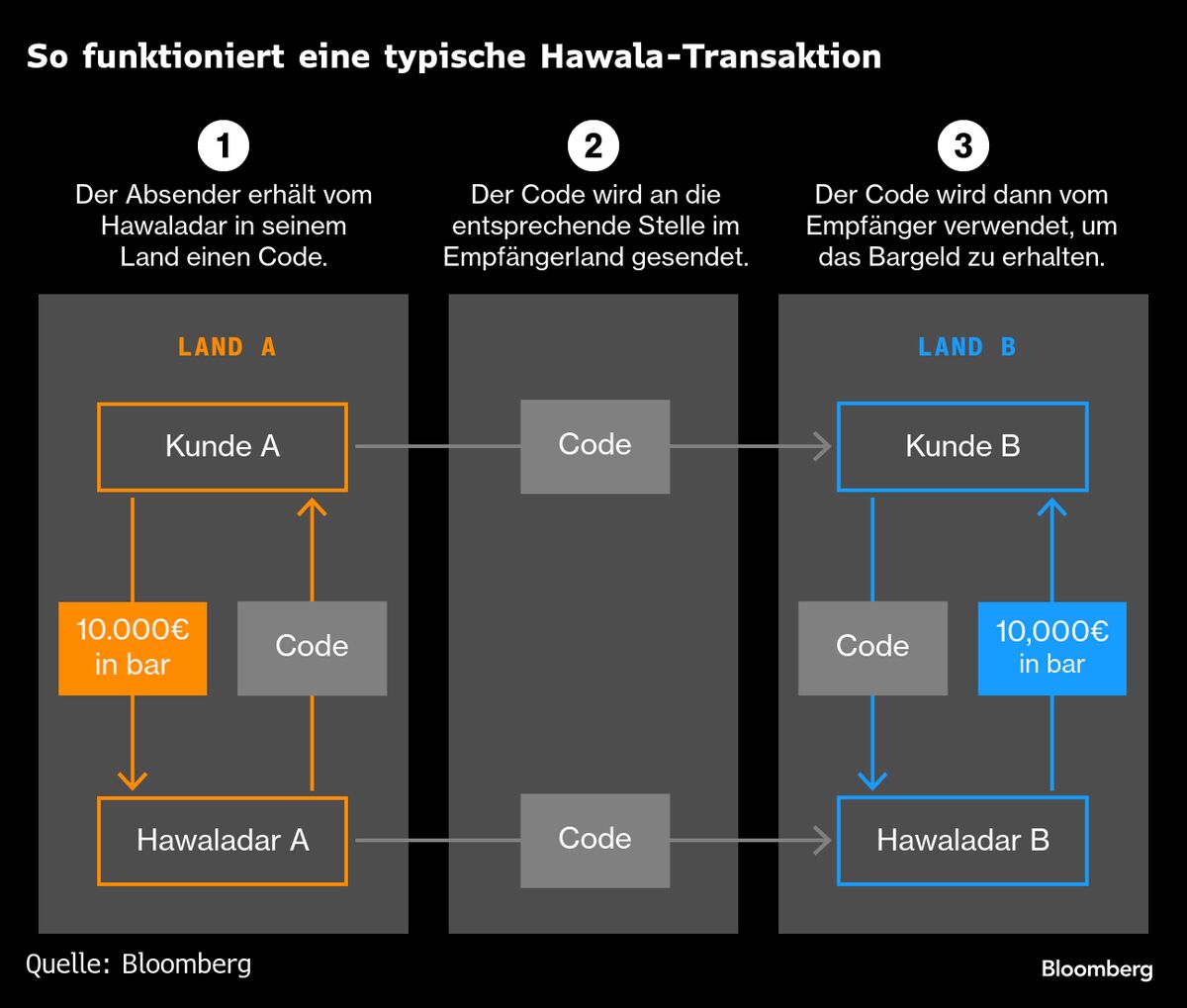 Hawala: Wie das verbotene Zahlungssystem funktioniert - Bloomberg