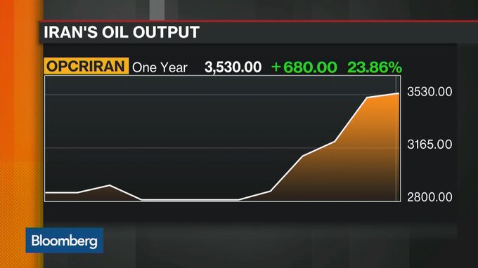 Iran's Oil Comeback May Already Be Over - Bloomberg