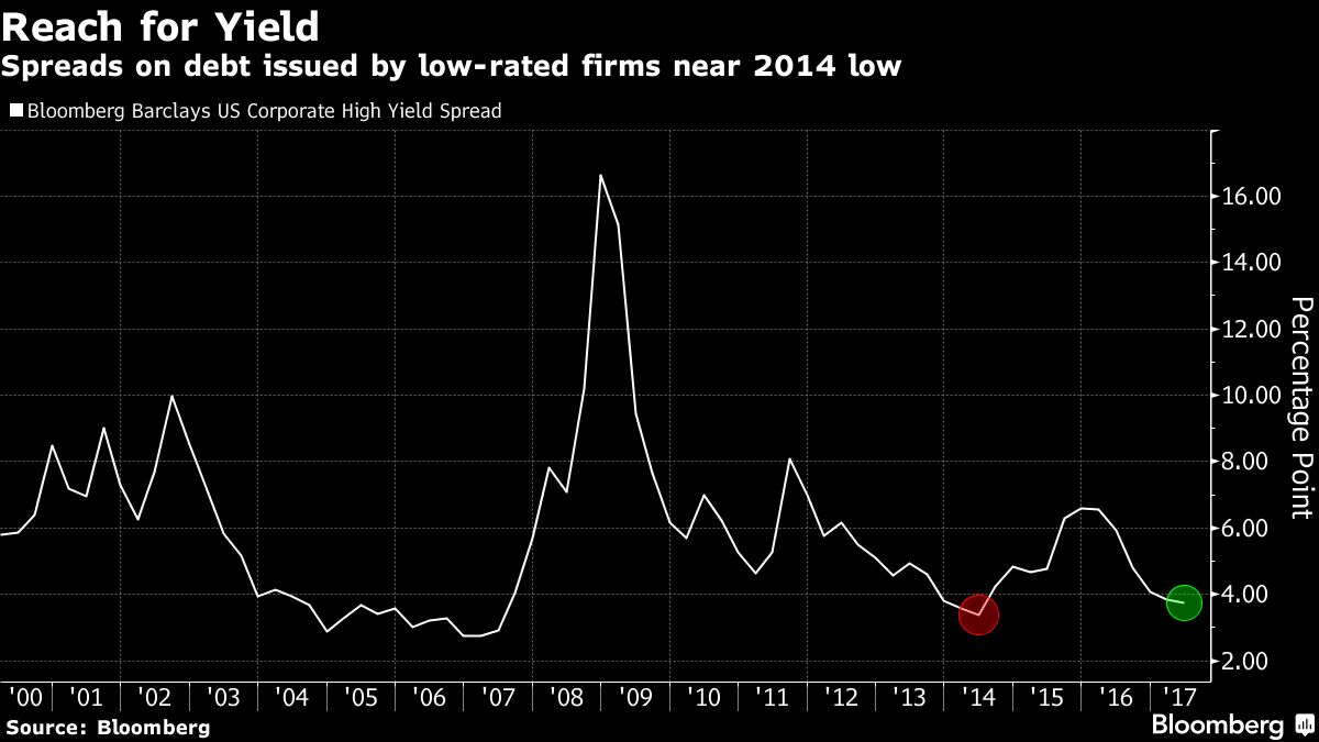Why Some Investors Are Betting the High Yield Party Is Over - Bloomberg