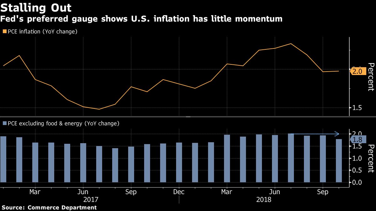 Here Are Some Signs U.S. Inflation Is Drifting Below Fed's Goal - Bloomberg