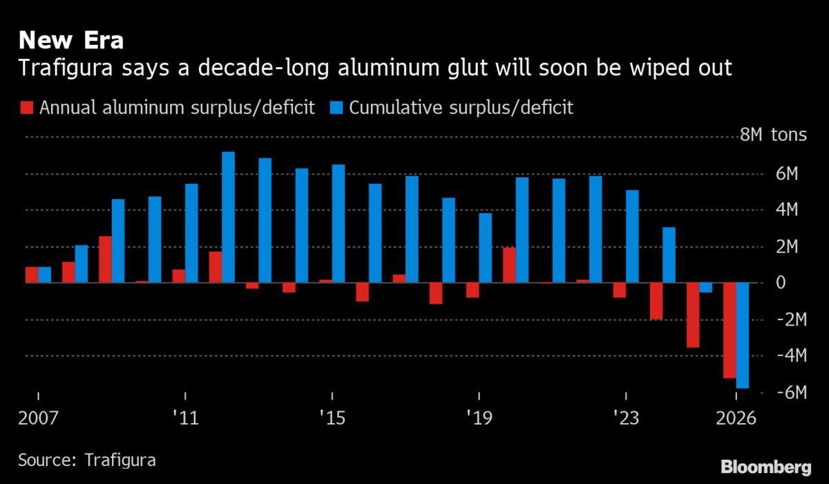 Inflation Comes for Aluminum, as the Everywhere Metal Surges - Bloomberg