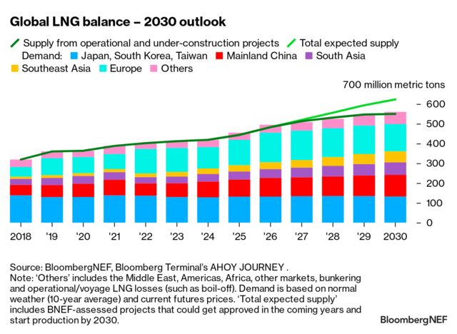 Global LNG Market Outlook 2030: Focus on Supply Risks | BloombergNEF