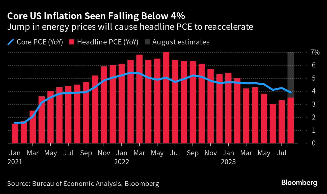 FRBとECB、インフレ鈍化定着に安堵か－PCE指数とCPI - Bloomberg