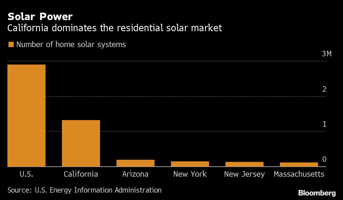 California Rocks Solar Industry With Rollback Plan on Incentives ...