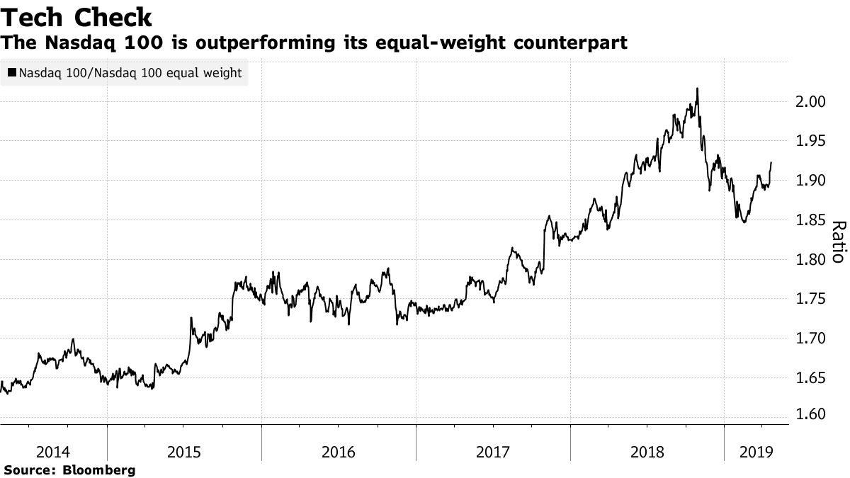 Red-Hot Nasdaq Run Is the Triumph of a Few Stocks Over the Many - Bloomberg