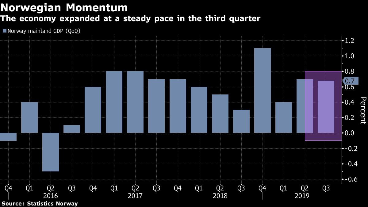 Norway’s Economy Grows at Steady Pace on Strong Investments - Bloomberg