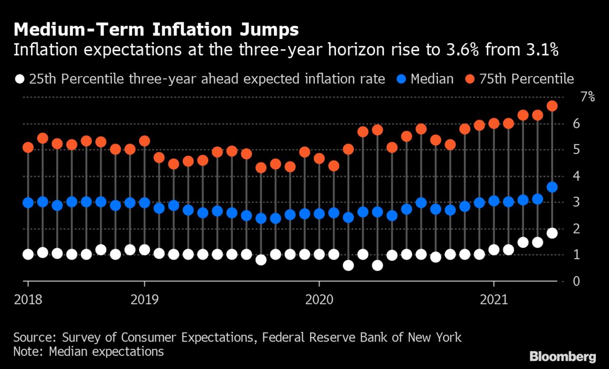U.S. Inflation Expectations Rise to New Highs in N.Y. Fed Survey ...
