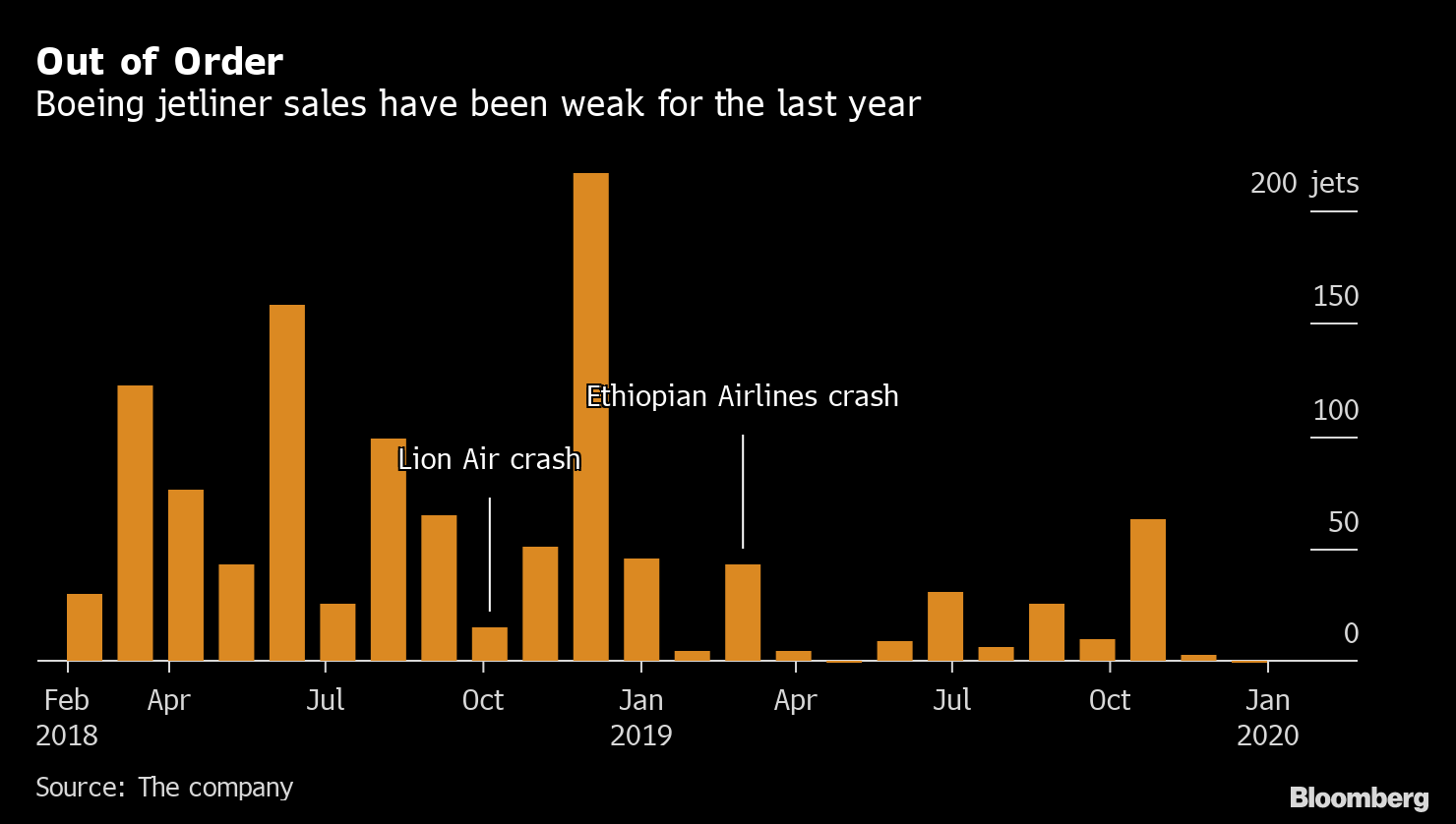 Boeing Monthly Orders Fall to Zero for Second Time in Max Crisis ...