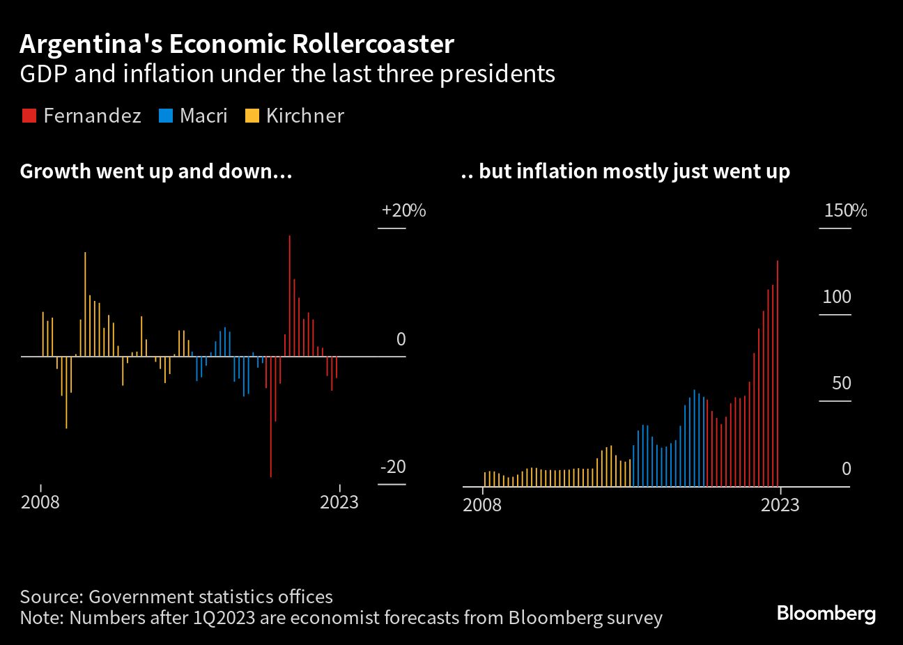Argentina Inflation Rate Hangs Over Presidential Ballot