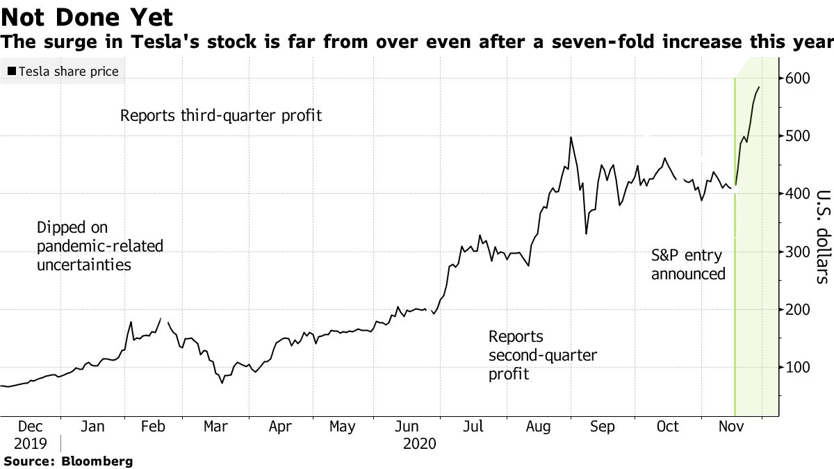Tesla Starts the Week With 3% Gain Ahead of S&P Index Decision - Bloomberg