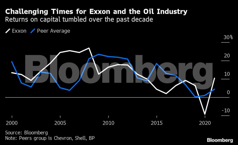 Leaked Study Shows Exxon, Partners Overspent by $138 Billion - Energy ...
