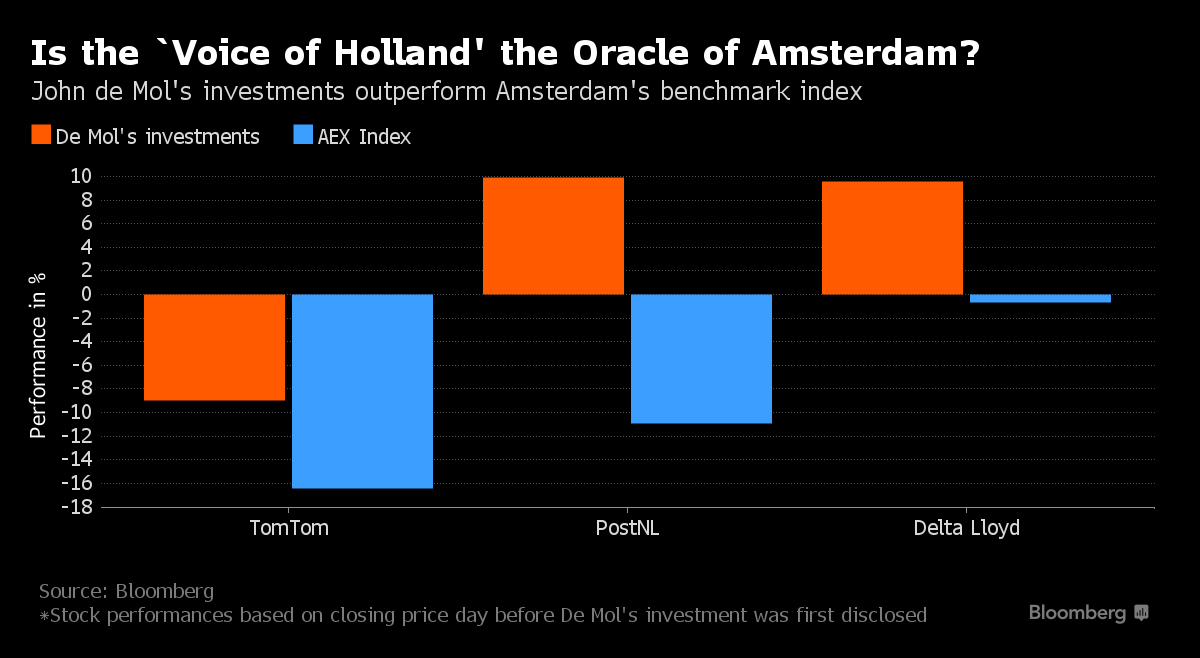 Can `Voice of Holland' De Mol Become Oracle of Amsterdam?: Chart ...