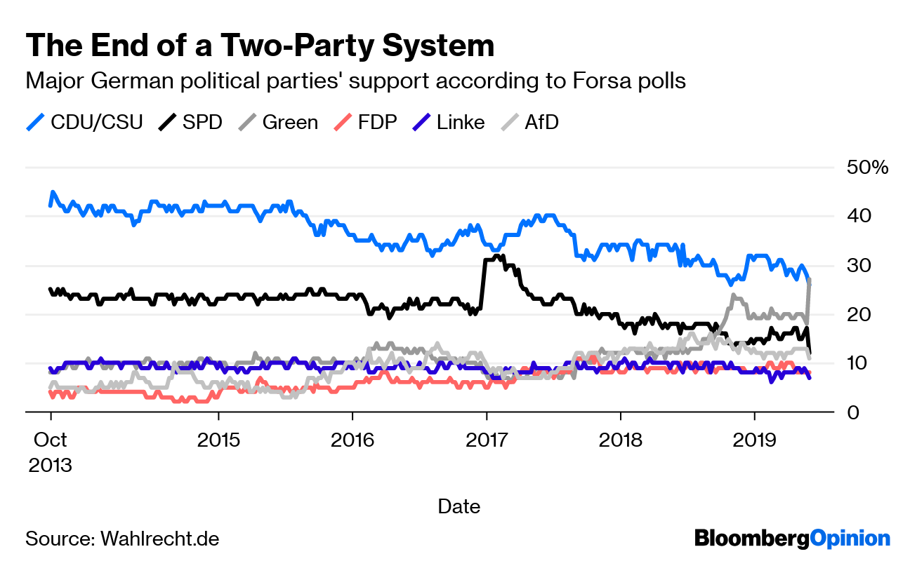 Germany's SPD and CDU Both Need to Change to Survive - Bloomberg