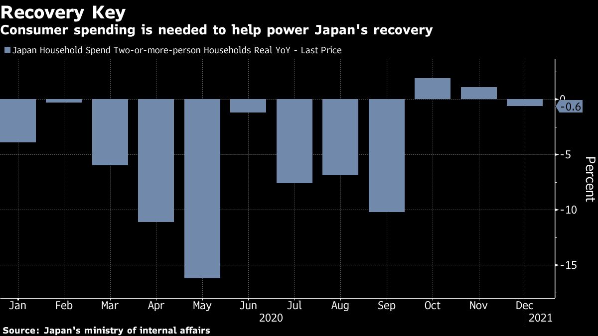 Japan Households Cut Spending in December Before Emergency - Bloomberg