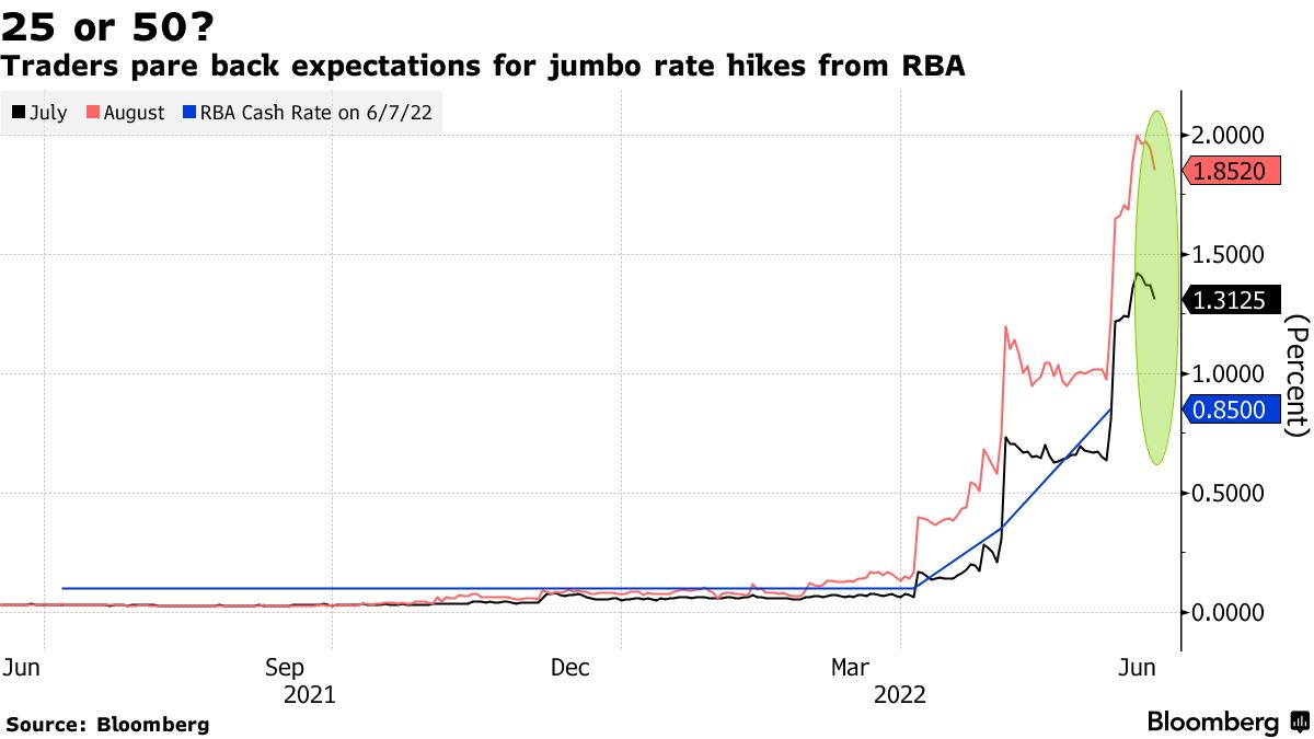 豪中銀総裁、来月会合で25bpか50bpの利上げを議論すると示唆 - Bloomberg