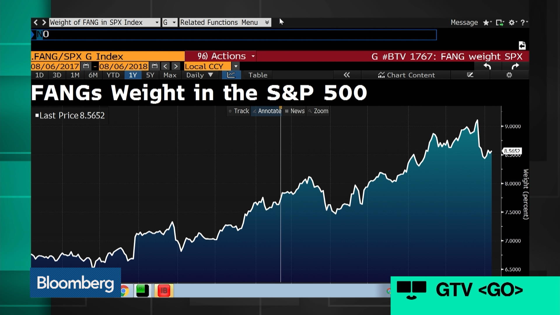 Watch Why FANG Stocks Might Have Reached a Peak (Video) - Bloomberg