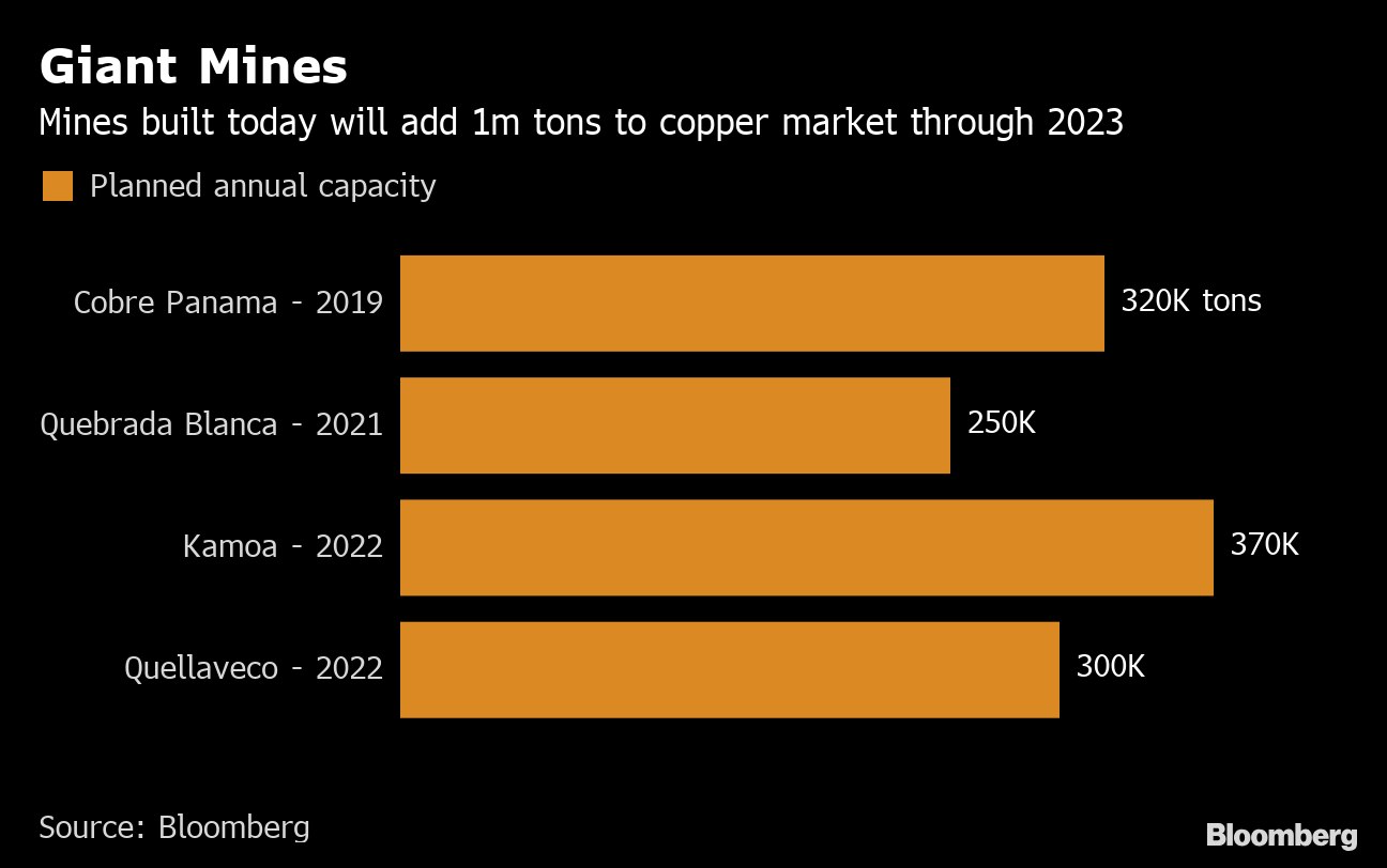 A Million Tons of Copper Is on the Way: It May Not Be Enough - Bloomberg