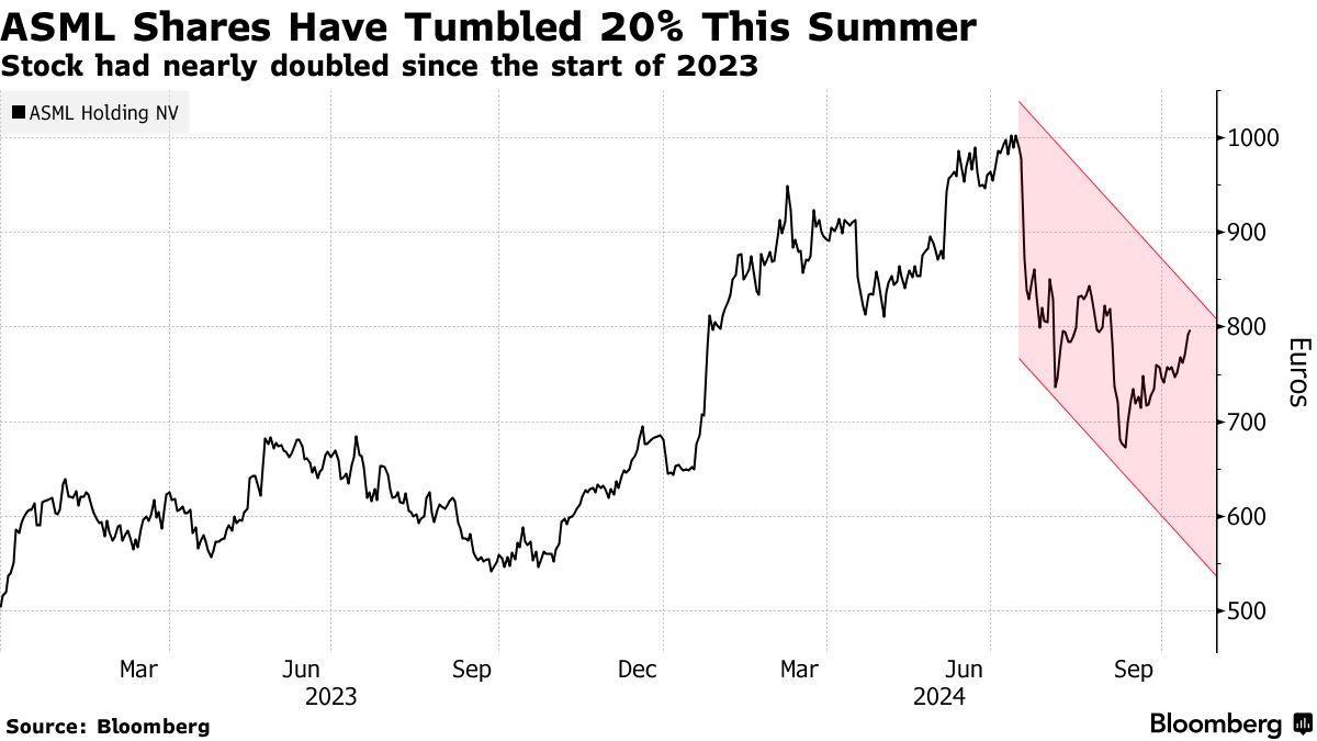 ASML、株価復活の鍵はAI関連受注の伸びか－16日に決算発表 - Bloomberg