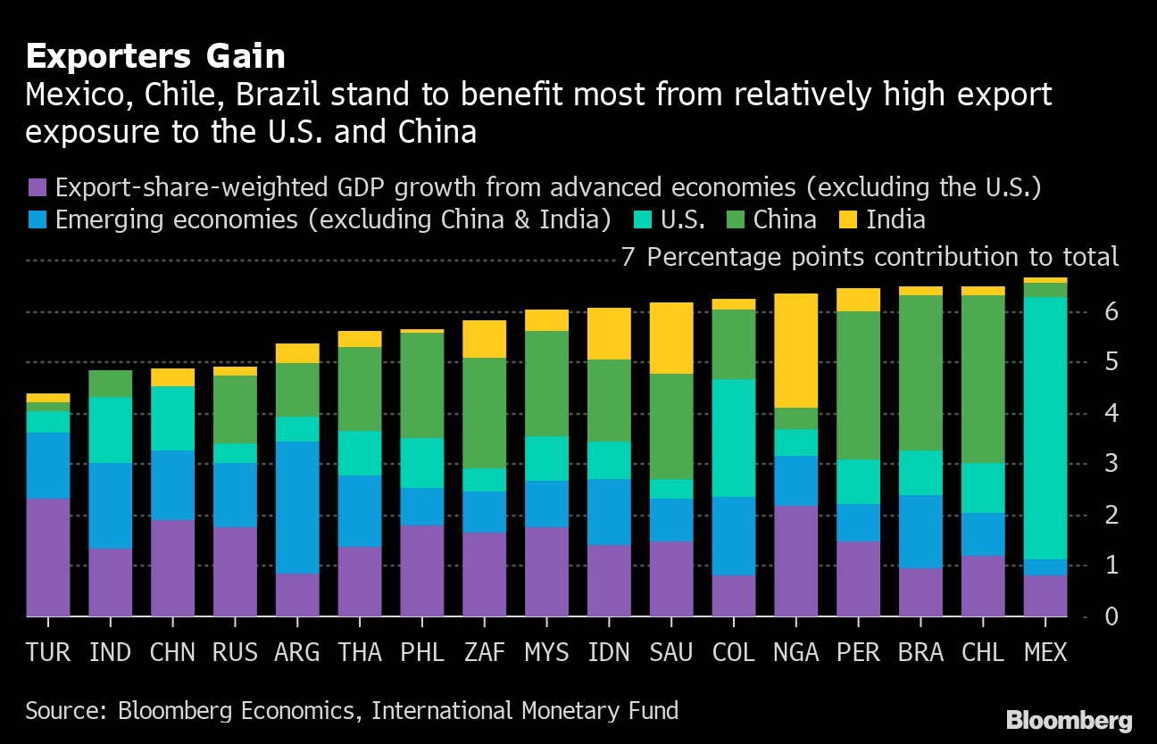 Charting the Global Economy: IMF Upgrades World Growth Forecast - Bloomberg