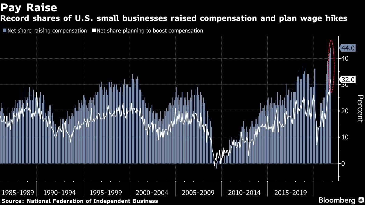 Wages Are Going Up: Record Number of Small Biz Say They Plan to Raise ...