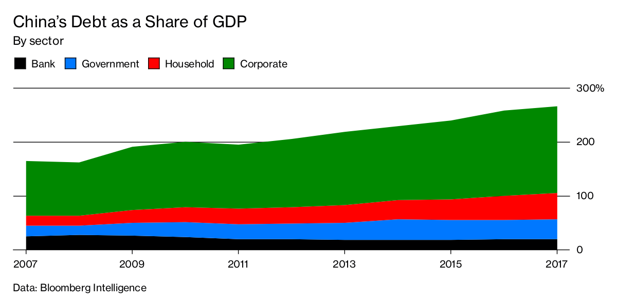 China Won’t Take on Debt to Shield Against a Trade War - Bloomberg