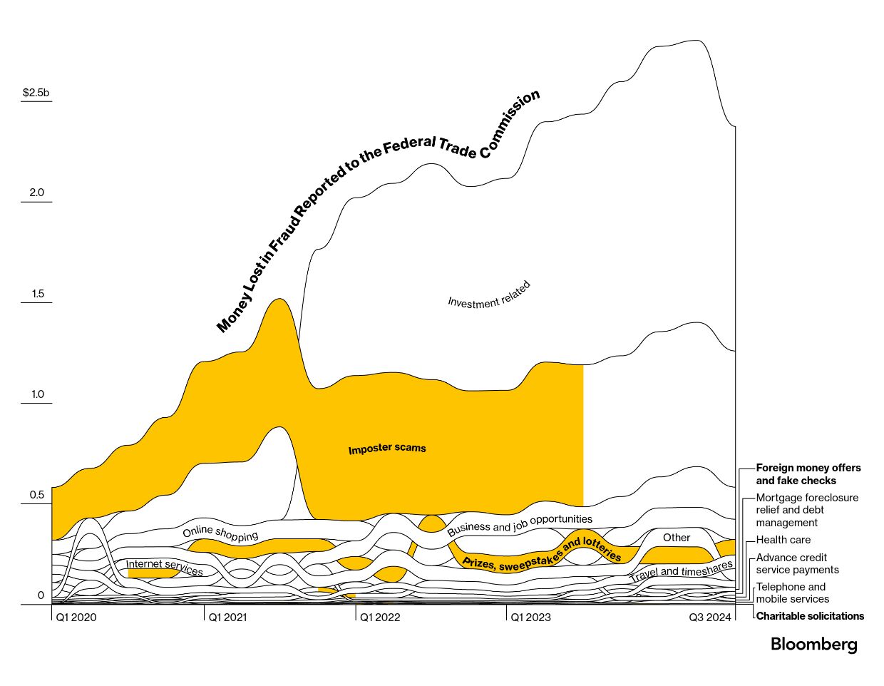 These Charts Show the State of American Fraud and Scams