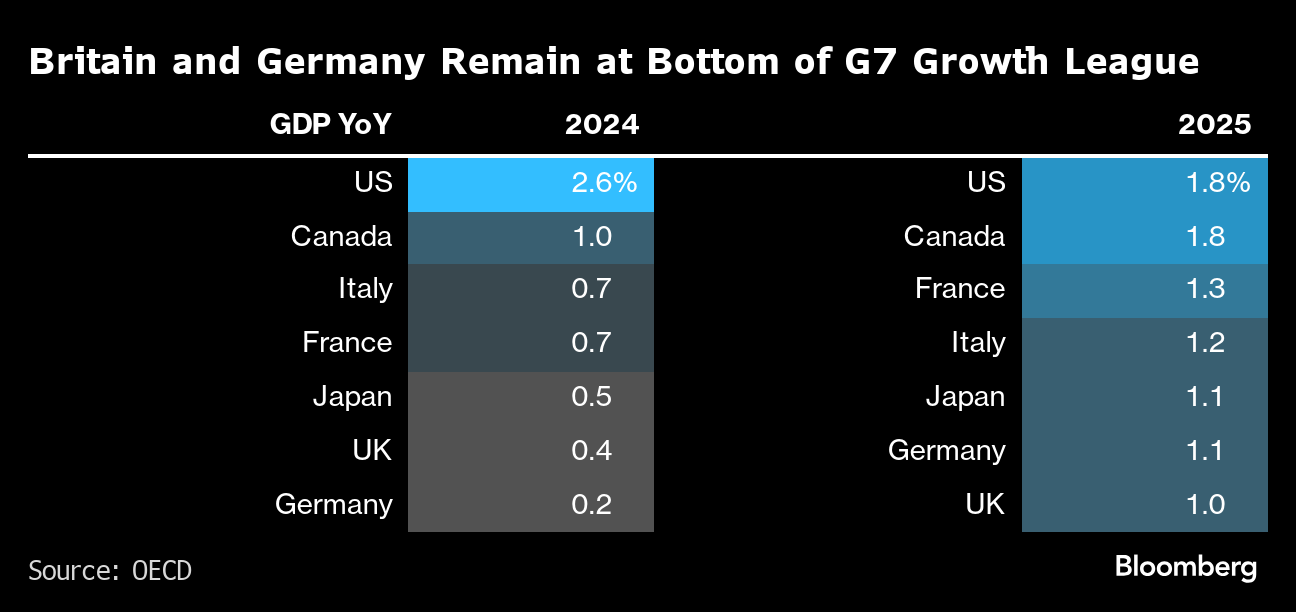 英成長率、来年は1％成長とOECD予測－ドイツとG7最下位交代 - Bloomberg