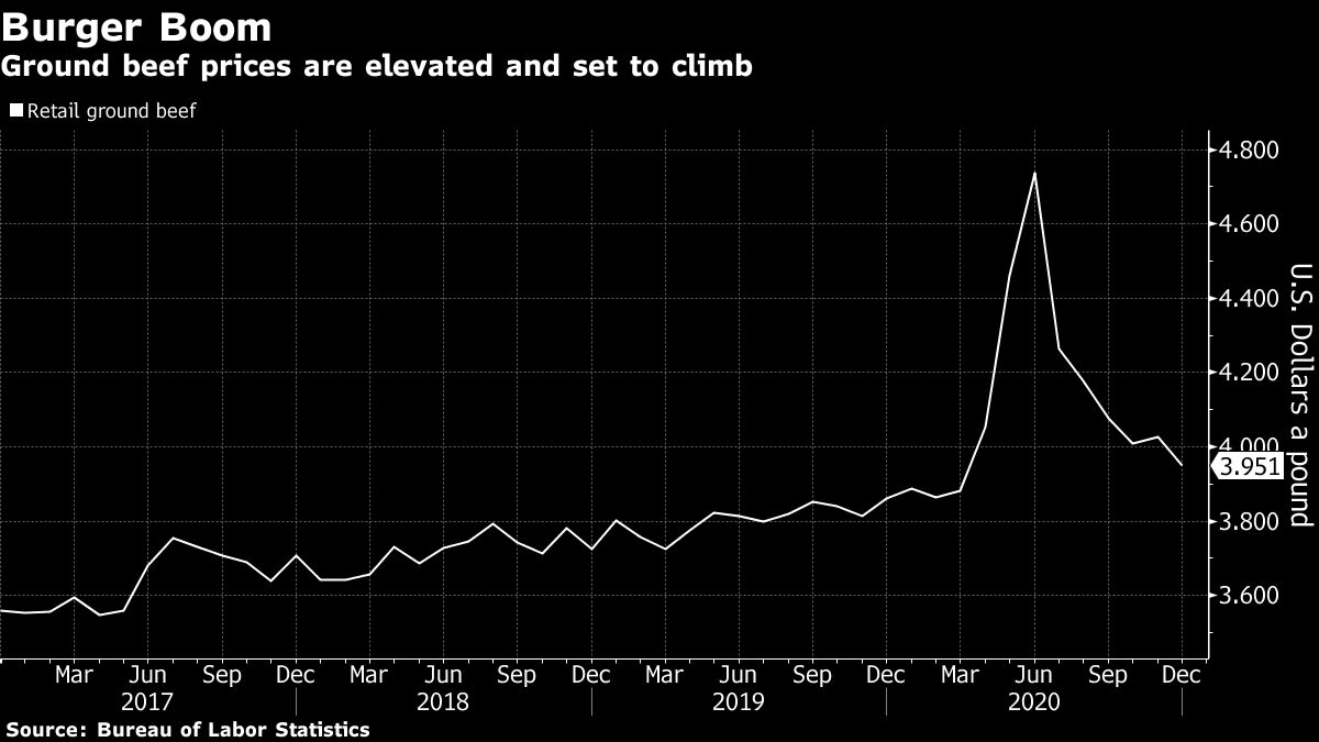 Burger Inflation Builds With Corn Surge Shrinking Cattle Lots - Bloomberg