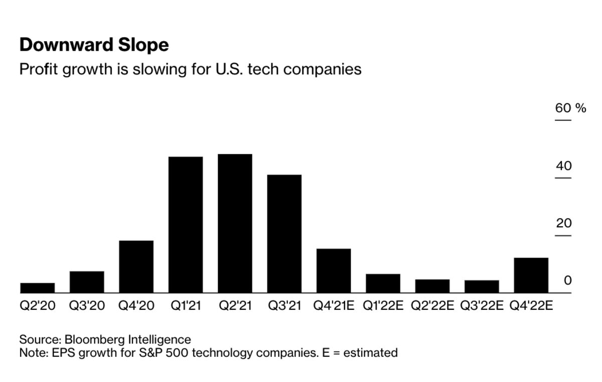 Big Tech Companies Need Big Profits With Multiples Under Fire: Tech ...