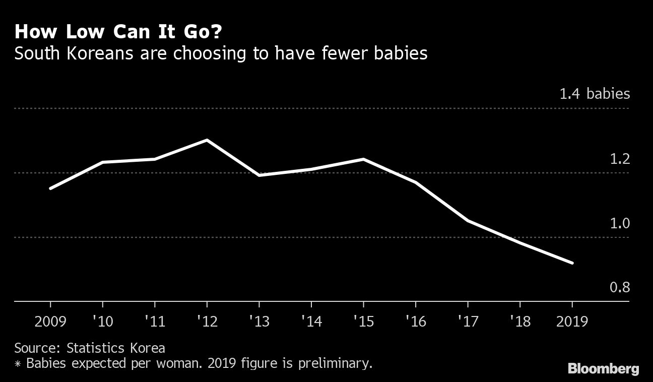 South Korea Shatters Record For Worlds Lowest Fertility Rate Again