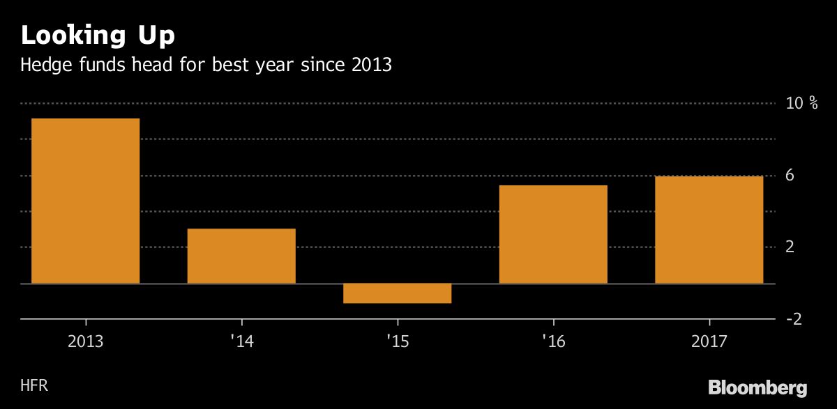 Hedge Funds Are Having Their Best Year Since 2013 - Bloomberg