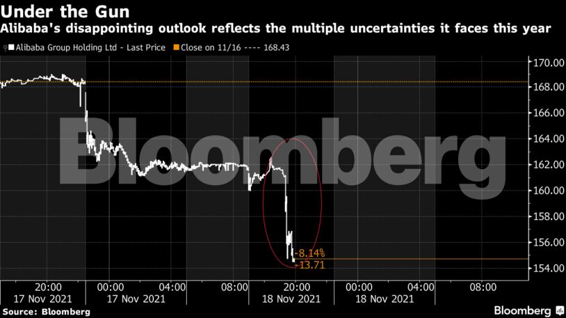 Alibaba Outlook Disappoints After China Slowdown Hurt Sales