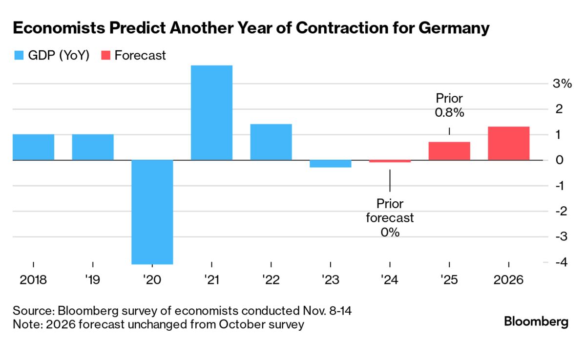 German Economic Output to Shrink Again This Year, Survey Shows - Bloomberg