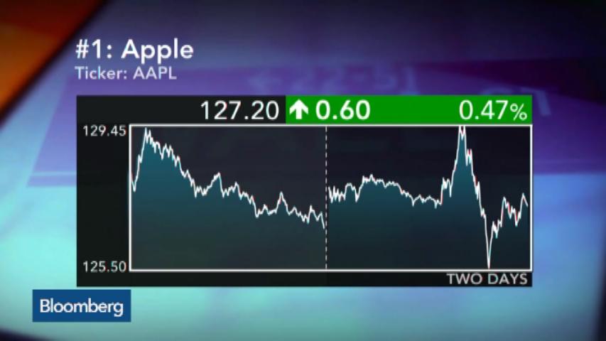 Watch Apple Gains on New Products - Bloomberg