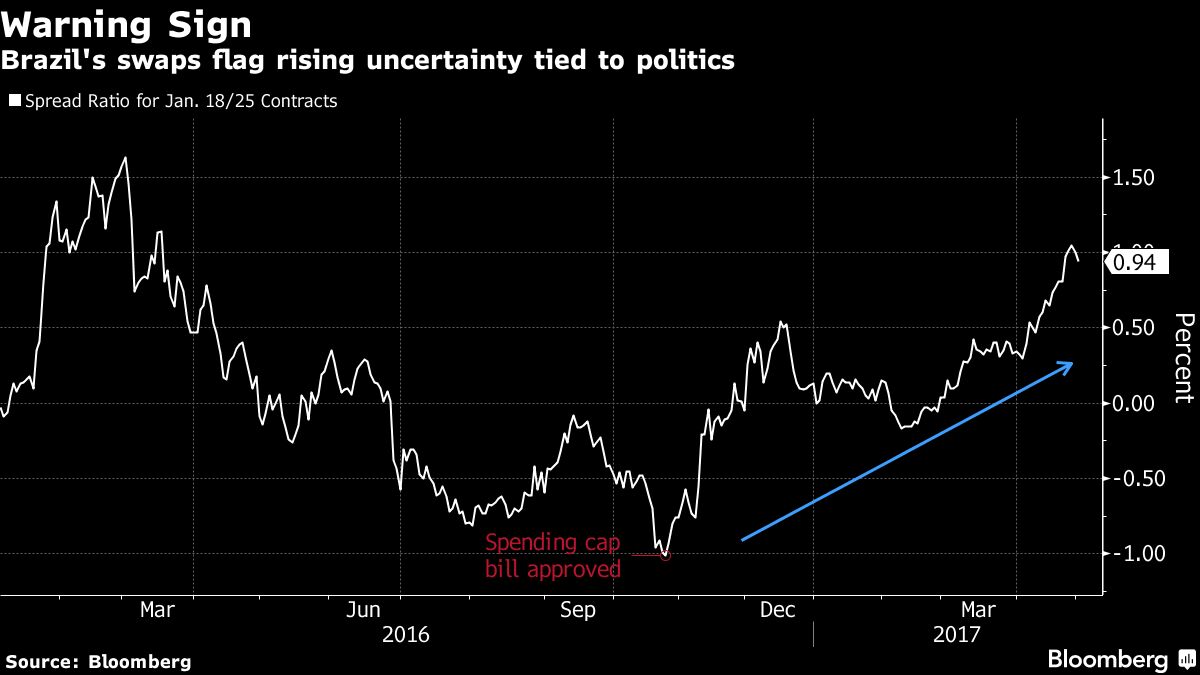 Brazil's Swaps Reveal Concerns About Political Woes and Slowing ...
