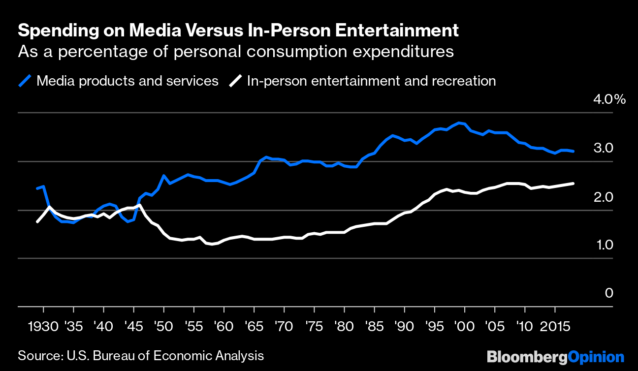 Entertainment Jobs Are Growing Rapidly, But Wages Don't Follow - Bloomberg