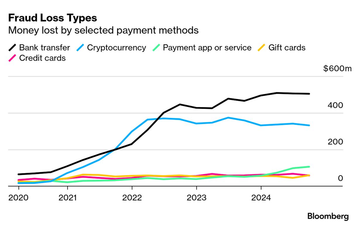 These Charts Show the State of American Fraud and Scams