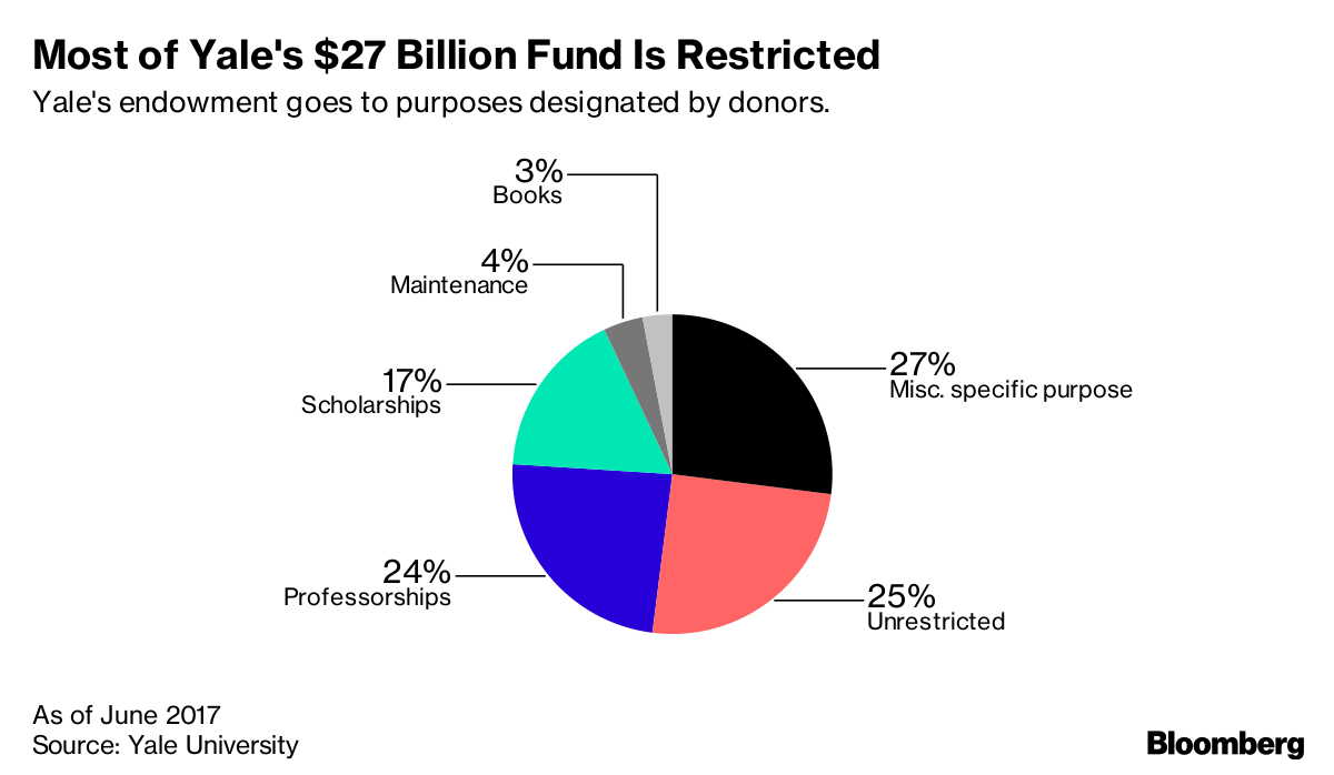 Yale Endowment's Casting Call Says ‘All Inquiries Are Welcome!’ - Bloomberg