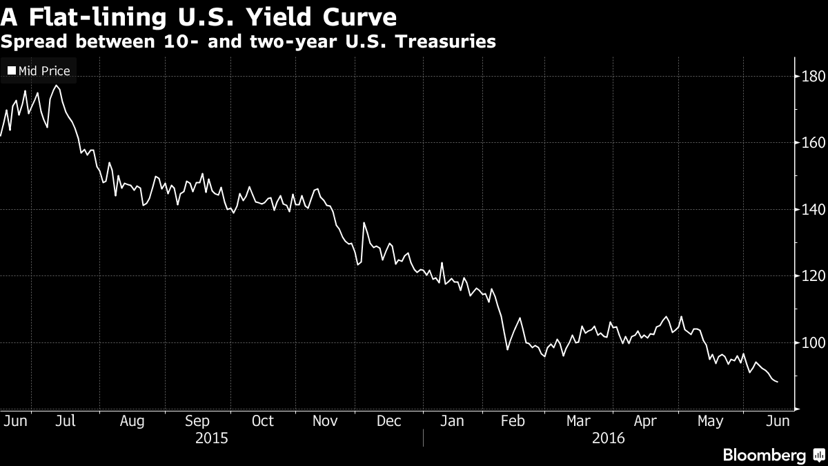 The Yield Curve Should Be Flatter, According to BNP Paribas - Bloomberg