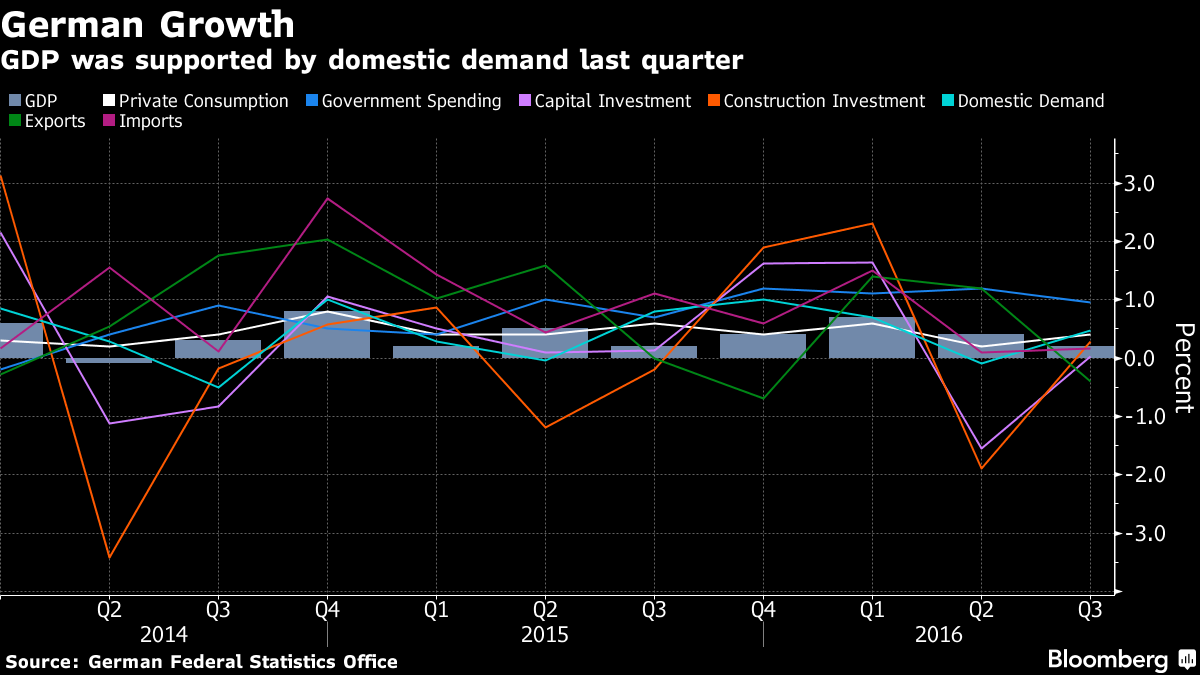 German Business Confidence Holds at Highest Level Since 2014 - Bloomberg
