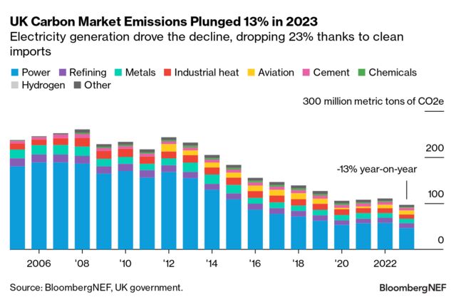 UK ETS Compliance Database 2005-2024 | BloombergNEF