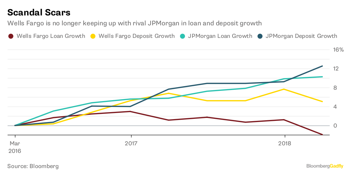 Wells Fargo Is It The New Goto Bank Stock After Earnings