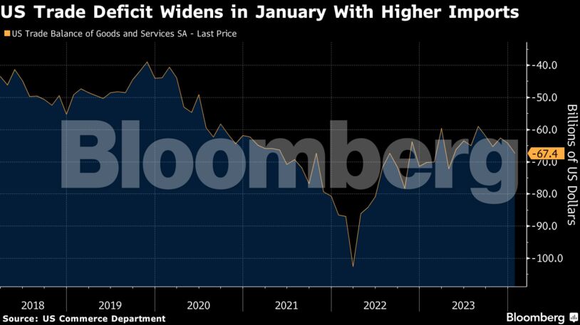 US Trade Deficit Widens to Largest Since April on Higher Imports